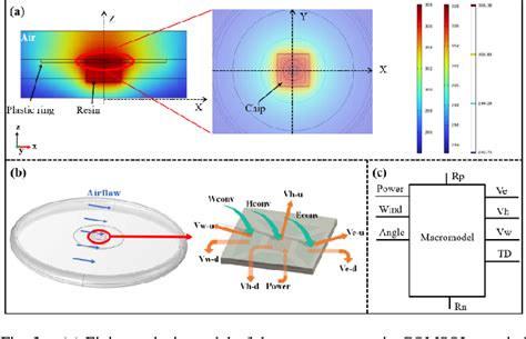 Figure 1 From System Level Optimization Of Mems Thermal Wind Sensor Based On The Co Simulation