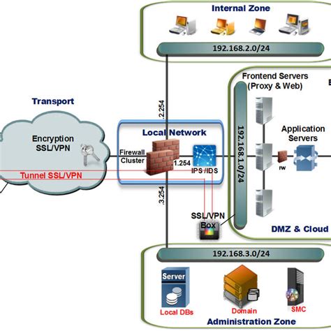 Proposed Cloud Architecture Download Scientific Diagram