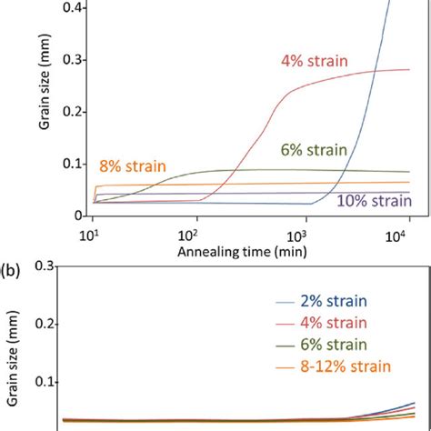Grain Size In Zircaloy 4 As A Function Of Time After Annealing At A Download Scientific