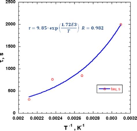 Arrhenius Fit Of The τ Parameter For The Estimation Of The Activation Download Scientific