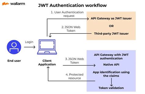 Protecting Java Apis With Oauth 20 Jwt And Api Gateway By