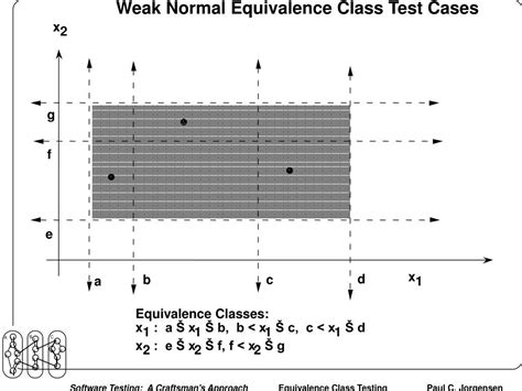 Ppt Forms Of Equivalence Class Testing Powerpoint Presentation Free Download Id 6888012