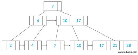 B Tree Insertion Learn The Algorithm Of B Tree Insertion