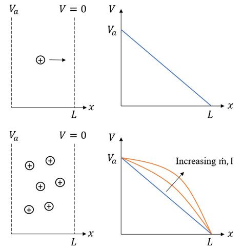 Space Charge Effect Download Scientific Diagram
