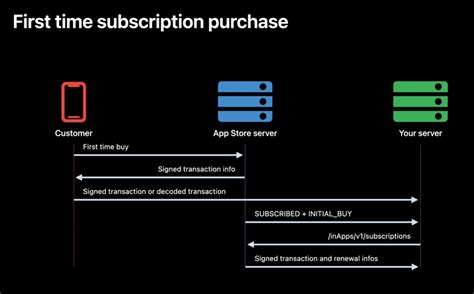 Ios Storekit2新特性 Andys Den