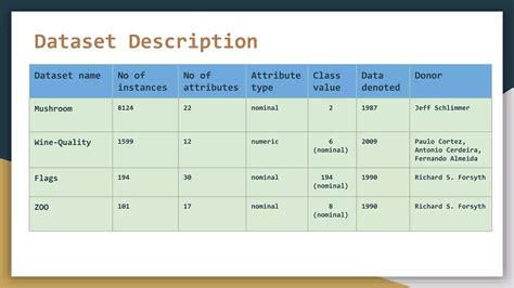Dataset Analysis Using Weka Tools Pattern Recognition Ppt