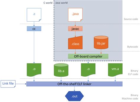 Compilation And Linking Process In C Compilation