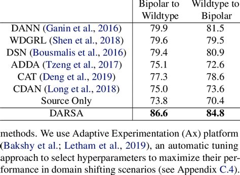 summary of uda results on the tst datasets with shifted class