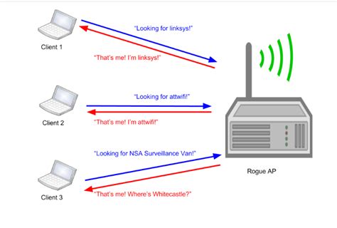 Modern Wireless Tradecraft Pt I — Basic Rogue Ap Theory — Evil Twin And Karma Attacks By