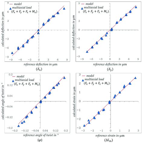 Calculated Displacement Components δ X δ Y ϕ ∆l M When Download Scientific Diagram
