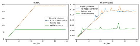Early Stopping Of Stochastic Gradient Descent — Scikit Learn 18dev0