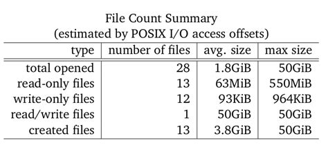 File Category Count Mismatch Between Darshan Parser And Darshan Job