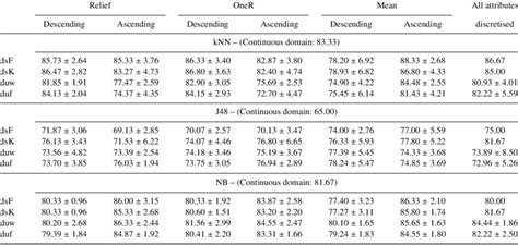 Averaged Performance And Standard Deviation For All Classifiers For