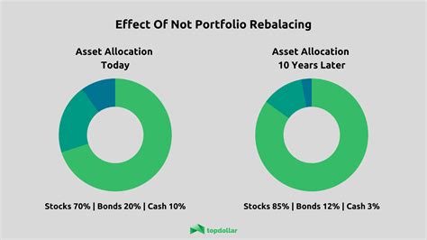 How Often To Rebalance Your Portfolio Tax Efficient Guide Top Dollar