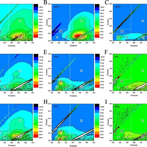 Doc Distribution Of Nom After Different Resin Fractionation Methods A Download Scientific