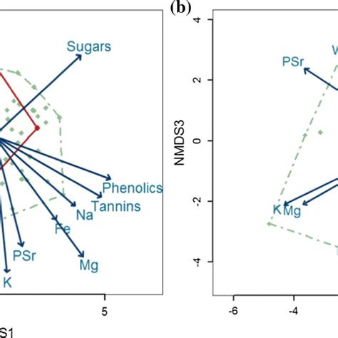 Nmds Plots Of Axis 1 And 2 A And Axis 2 And 3 B Alien Species In