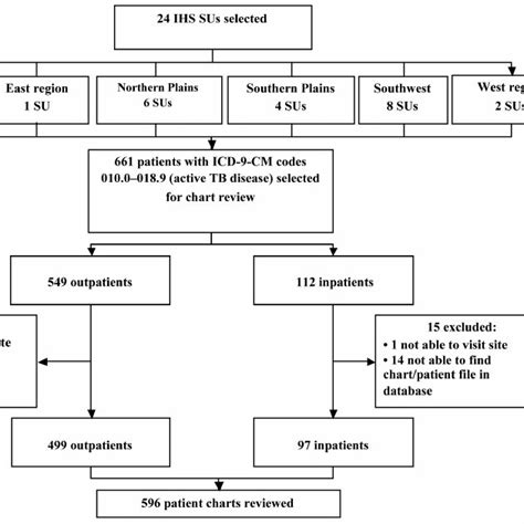 Flow Chart Of Ai An Patients With An Icd 9 Cm Code For Active Tb Download Scientific Diagram