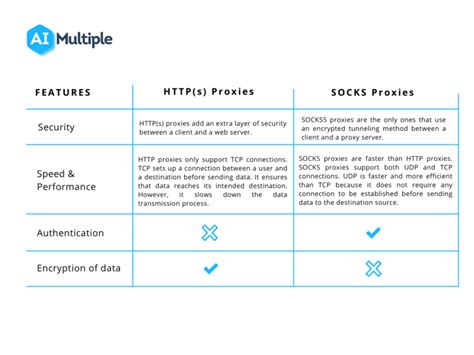 The Ultimate Guide To Proxy Server Types In 2023