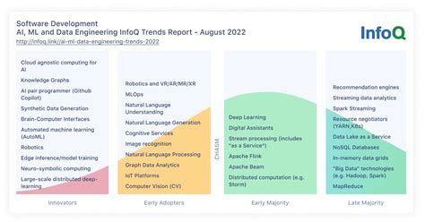 Software Architecture And Design Infoq Trends Report—april 2021