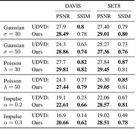 Table 1 From Unsupervised Coordinate Based Video Denoising Semantic Scholar