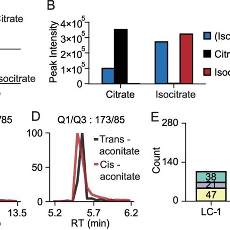 Optimization Of LC MS Settings Reduces Metabolite Interference A MS2 Download Scientific