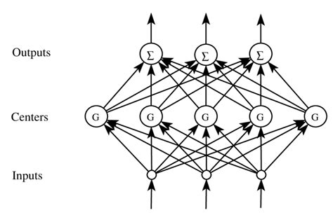2 Typical Radial Basis Function Network With Activation Function G Download Scientific Diagram