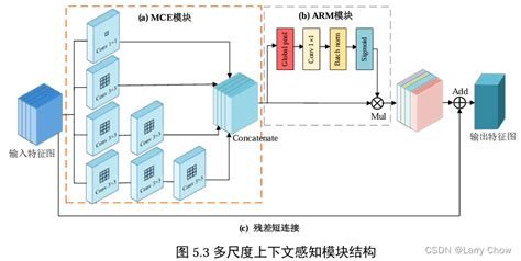 2023博士论文 基于神经网络的医学图像分割算法研究 医学图像分割方法 博士计划 csdn博客