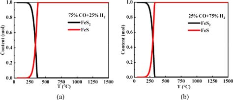 Theoretical Calculation Of The Evolution Of Fes 2 In Samples Under