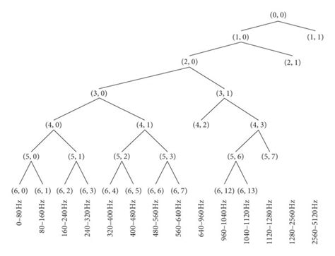 optimal wavelet tree and corresponding frequency bands for each node