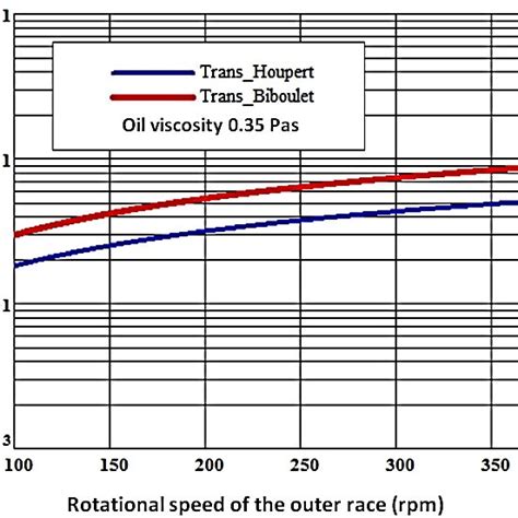 Variation Of The Total Friction Torque As Function Of The Rotational