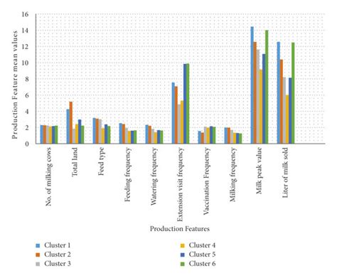 Cluster Performance In Specific Product Features Download Scientific