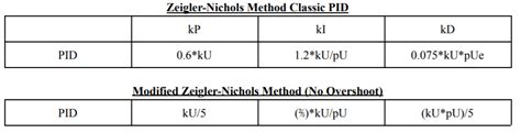 a comparative analysis of different tuning methodsona pid balancing system