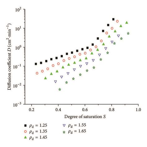 Curve Fitting For The Diffusion Coefficient Download Scientific Diagram