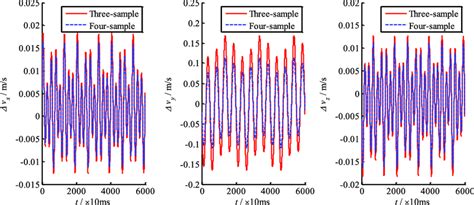 sins sculling error with three sample algorithm and four sample