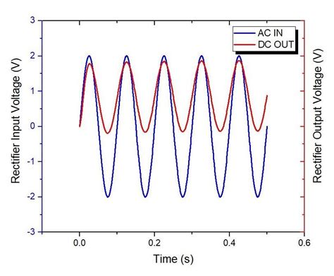 input and output voltage waveforms of the rectifier download