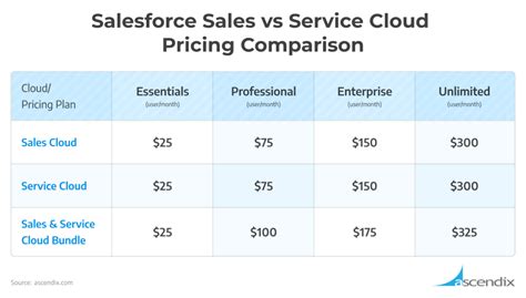 Salesforce Sales Cloud Vs Service Cloud Which Fits Your Needs