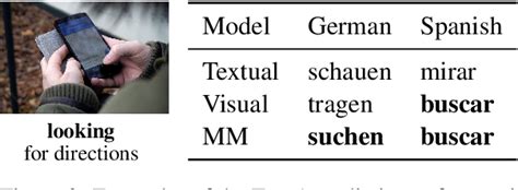 Cross Lingual Visual Verb Sense Disambiguation