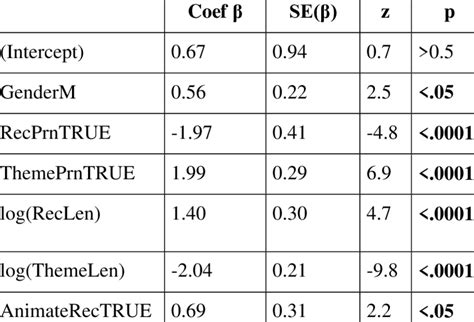 Summarizes The Fixed Effects Of The Model Download Scientific Diagram