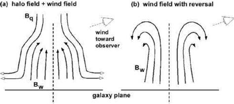 Two Models Which Attempt To Explain The Inversion Of Rotation Download Scientific Diagram
