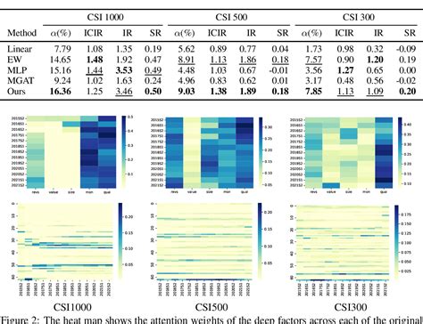 Figure 2 From Factor Investing With A Deep Multi Factor Model