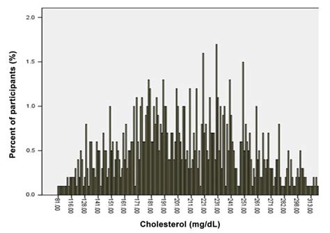 Distribution Of Cholesterol Level In The Population Studied The