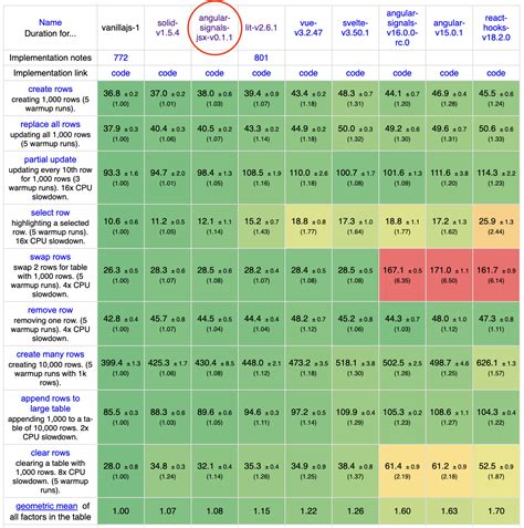 Github Markmalsangular Signals Jsx Angular Signals With Fine Grained Rendering