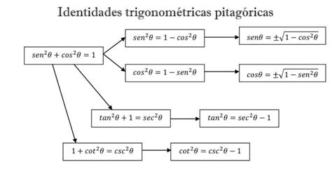 Identidades Trigonométricas Básicas Educapedia