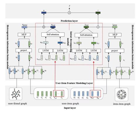 Recommendation Model Based On Intention Decomposition And Heterogeneous Information Fusion