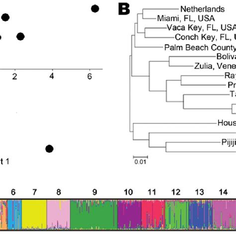 Figure A Principal Components Analysis Based On Pairwise Population