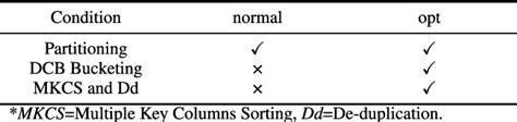 Table 4 From A Hive Based Retrieval Optimization Scheme For Long Term Storage Of Massive Call