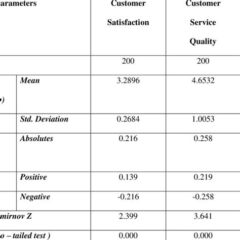 One Sample Kolmogorov Smirnov Test Download Scientific Diagram