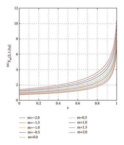 Graph Of The New Extension Of Gauss Hypergeometric Function For