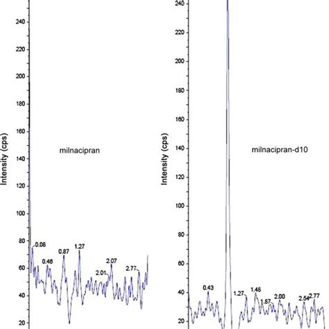 Chromatogram Of Blank Rat Plasma Download Scientific Diagram