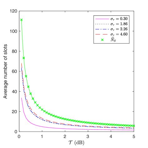 n s versus t for n 128 and snr 30 db download scientific diagram